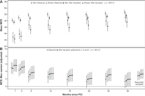 Sex Stratified Unadjusted MCS Mean Scores Observed And Imputation A
