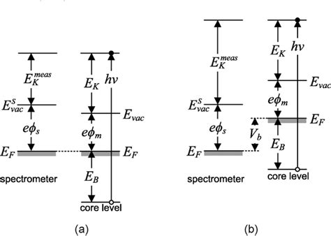 Figure 2 From Pitfalls In Measuring Work Function Using Photoelectron