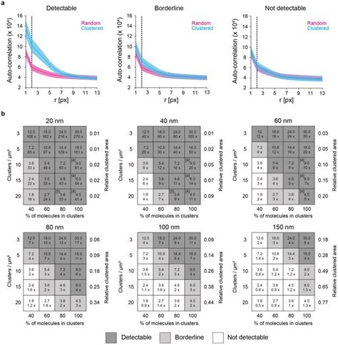 Classification Criteria For Cluster Detection And Sensitivity Of Sted