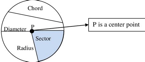 attributes of circle download scientific diagram