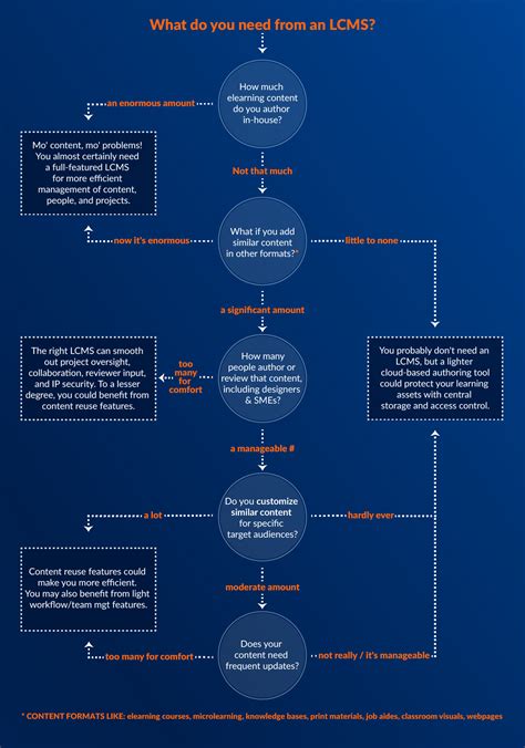 Who Needs A Learning Content Management System Lcms