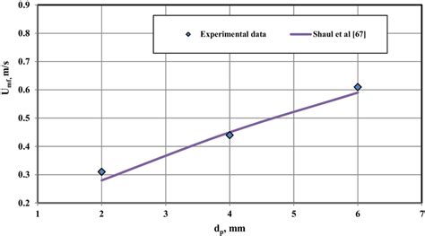 Comparison Between Measured Minimum Fluidization Velocity With