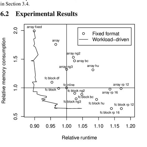 Space Time Trade Off Of Different Dictionary Format Selection