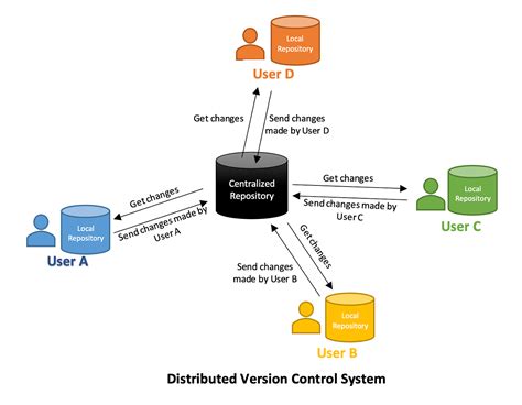 Stored Procedures In Db2 — Sql Introduction By Saurav Kumar Towards Dev