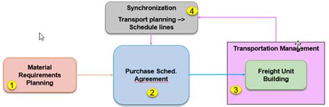 Synchronizing Purchase Scheduling Agreements With Sap Community