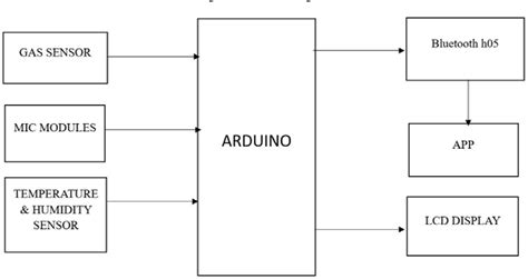 Figure 312 From Iot Based Pollution Monitoring Device For Rooftop Plants Semantic Scholar