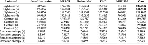 Performance Comparisons Of The Algorithms In General Pictures Under Low Download Scientific