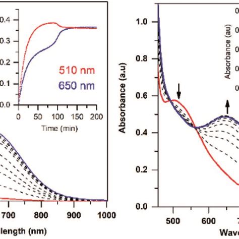 Left Electronic Absorption Spectra Showing The Formation Of The Green