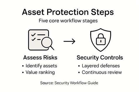 Asset Protection Workflow Guide For Maximum Security Safes And