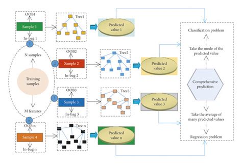 Random Forest Algorithm Process Download Scientific Diagram