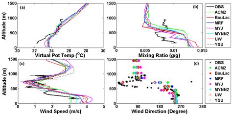 Performance Analysis Of Planetary Boundary Layer Parameterization