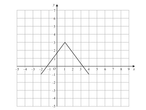 Transformations Of Graphs Edexcel Igcse Maths Questions And Answers