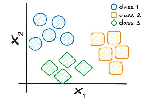 Beyond Binary Classification Breaking Down Multiple Logistic