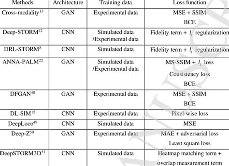 comparison of deep learning based methods in super resolution