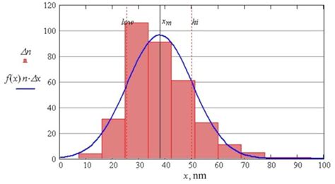 The Distribution Of Soot Particles By Size Sample 1 Download Scientific Diagram