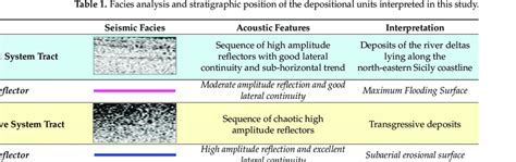 Facies Analysis And Stratigraphic Position Of The Depositional Units