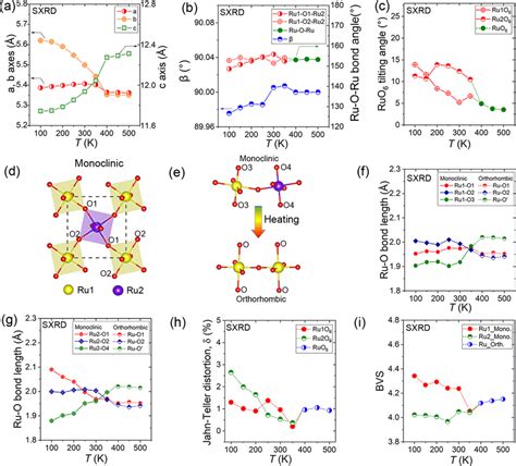 a Lattice constants a b and c for R CRO b β angle and RuORu Download Scientific