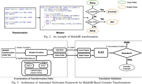 Figure 1 From An Automated Verification Framework For Halideir Based Compiler Transformations
