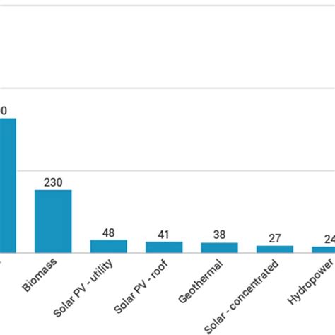 Average Life Cycle Co2 Equivalent Emissions Data Adapted From World Download Scientific
