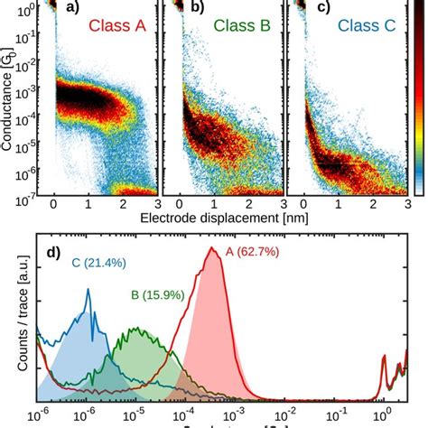 Two Dimensional Conductance Vs Displacement Histograms For A P1 B