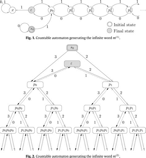 figure 1 from on complexity functions of infinite words associated with