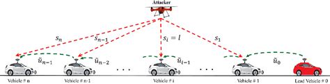 Figure 1 From Impact Of Jamming Attacks On Vehicular Cooperative