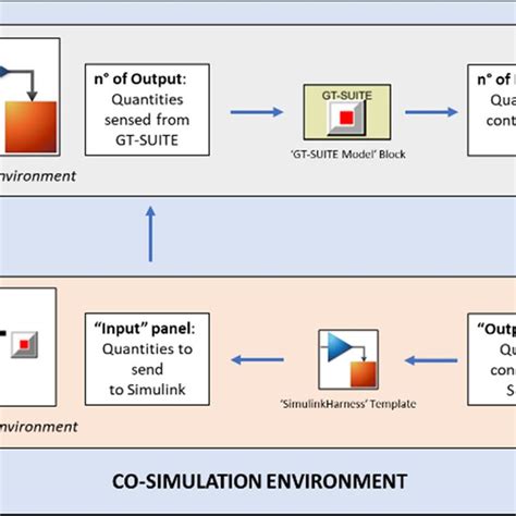 Illustrative Scheme Of GT SUITE Simulink Coupling Mechanism Download Scientific Diagram