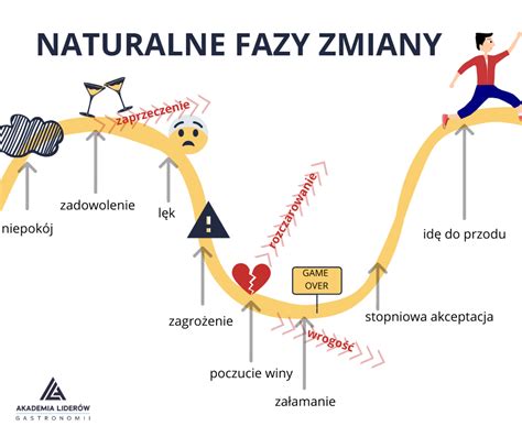 Zmiana W Gastronomii Czym Jest I Jak Sobie Z Nią Poradzić Akademia Liderów Gastronomii