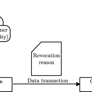 Timeline Of A Certificate Revocation Process Download Scientific Diagram
