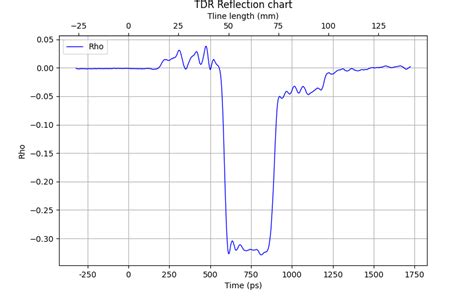Transformation Of Time Domain Tdr To Its Frequency Domain S11 Return Loss Using Fft Gquipment
