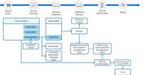 Service Order With Advance Shipment Of Spare Parts Sap Community