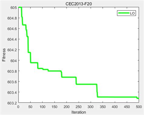 Cec2013（matlab）：狐猴优化算法（lemurs Optimizer，lo）求解cec2013（提供matlab代码及参考文献