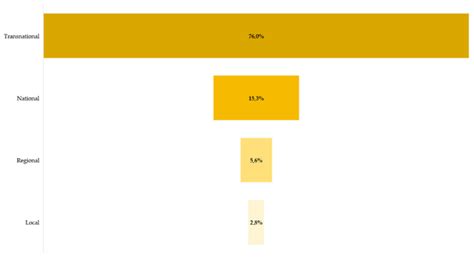 Data File Structure By Territorial Location Of Enterprises Source