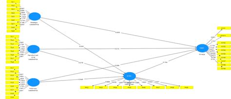 Final Sem Pls Research Model Download Scientific Diagram