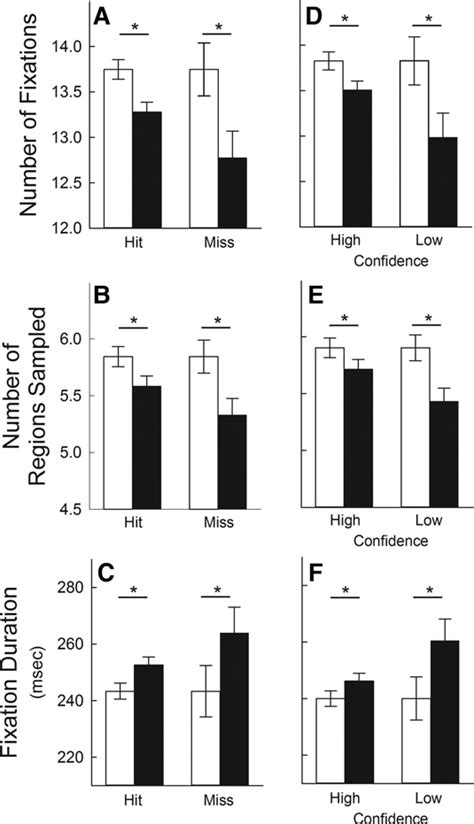 Experiment 1 Phases 2 And 3 Measures Of Eye Movements In Response To Download Scientific