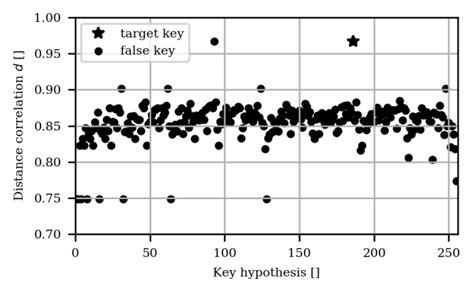 The Distance Correlation D Wrt The Key Hypotheses Download