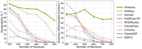 Proteína Scaling Flow Based Protein Structure Generative Models