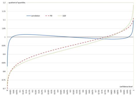 Quotients Of Quantiles In The Toy Example Download Scientific Diagram