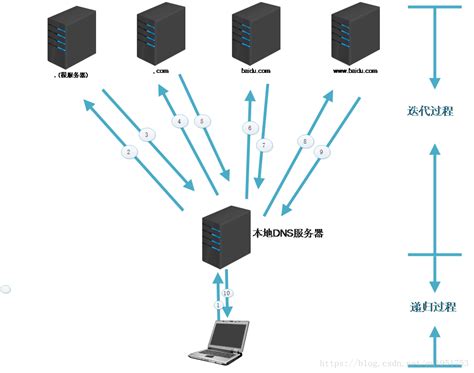 Dns递归和迭代过程详解dns递归查询和迭代查询过程 Csdn博客 Dns递归和迭代过程详解dns递归查询和迭代查询过程 Csdn博客