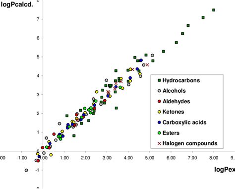 Plot Of Logp Calcd Eq2 Table 3 Vs Logp Exp Table 1 Download Plot Of Logp Calcd Eq2 Table 3 Vs Logp Exp Table 1 Download