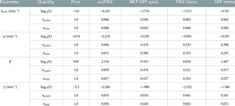 Parameter Priors MLE Estimates Uncertainties Upon Final Fit Final Download Scientific