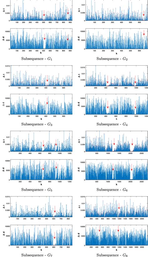Space Time Correlation Of Events Observed For Each Subsequence Download Scientific Diagram