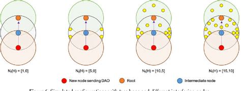 Table 2 From Multihop Latency Model For Industrial Wireless Sensor