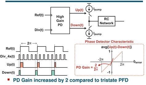 Figure 32 A Low Area Switched Resistor Loop Filter