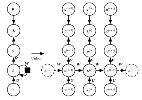 Recurrent Neural Network From Scratch — Binary Addition Task By Vincent Vincents Blog Medium