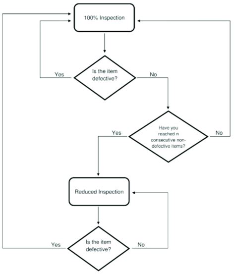 Operating Procedures For The Initial Continuous Sampling Plan Csp 1 Operating Procedures For The Initial Continuous Sampling Plan Csp 1