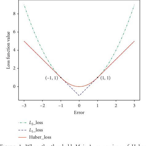 Figure 1 From Traffic Flow Anomaly Detection Based On Robust Ridge