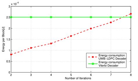 eergy for uwb ldpc and viterbi decoder energy per block download