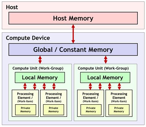 Breaking Project Euler With GPUs Bernard Smith