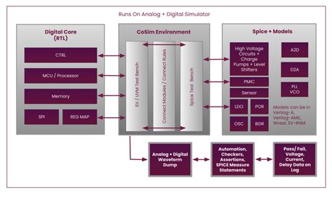 Analog Mixed Signal Verification Ignitarium